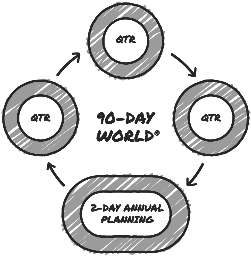 The EOS® Quarterly Meeting: How to Operate in a 90-Day World®